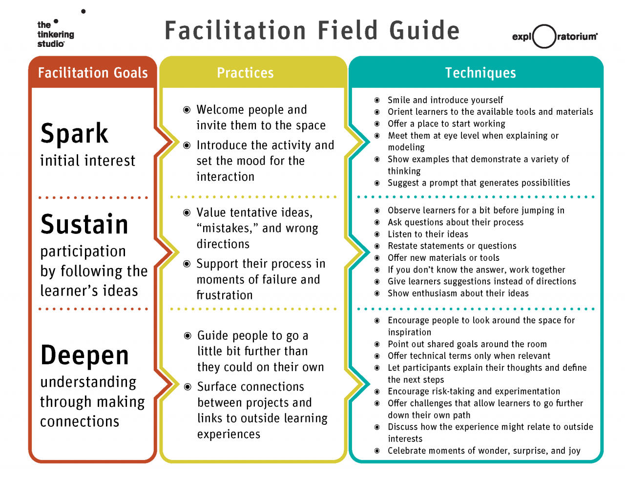 Begeleiden | Waag Makerbox